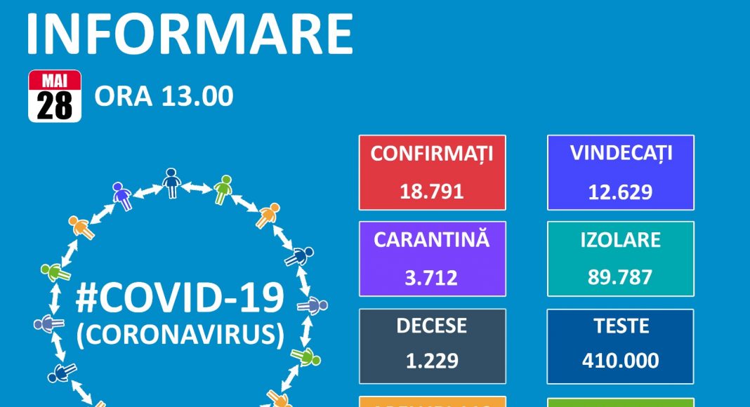 197 noi cazuri de Coronavirus în România. Raportarea oficială a GCS ...