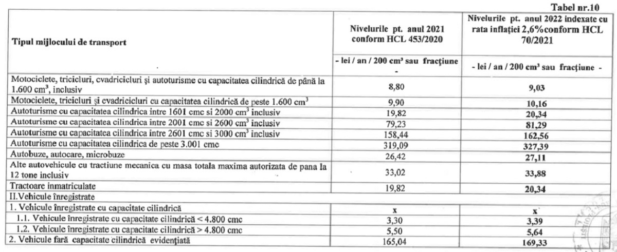 Care este cel mai mare impozit auto plătit în Ploiești, în 2022. Cu ...
