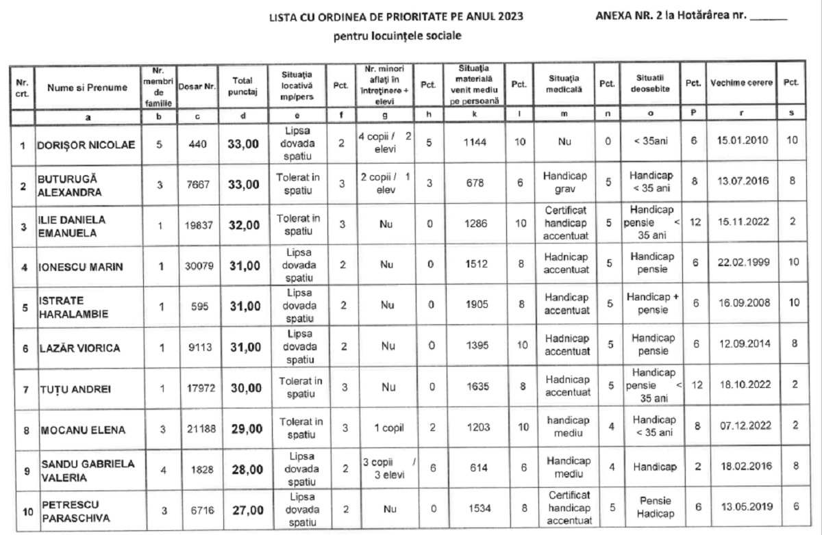 Listele cu ordinea de prioritate pentru repartizarea de locuințe ...
