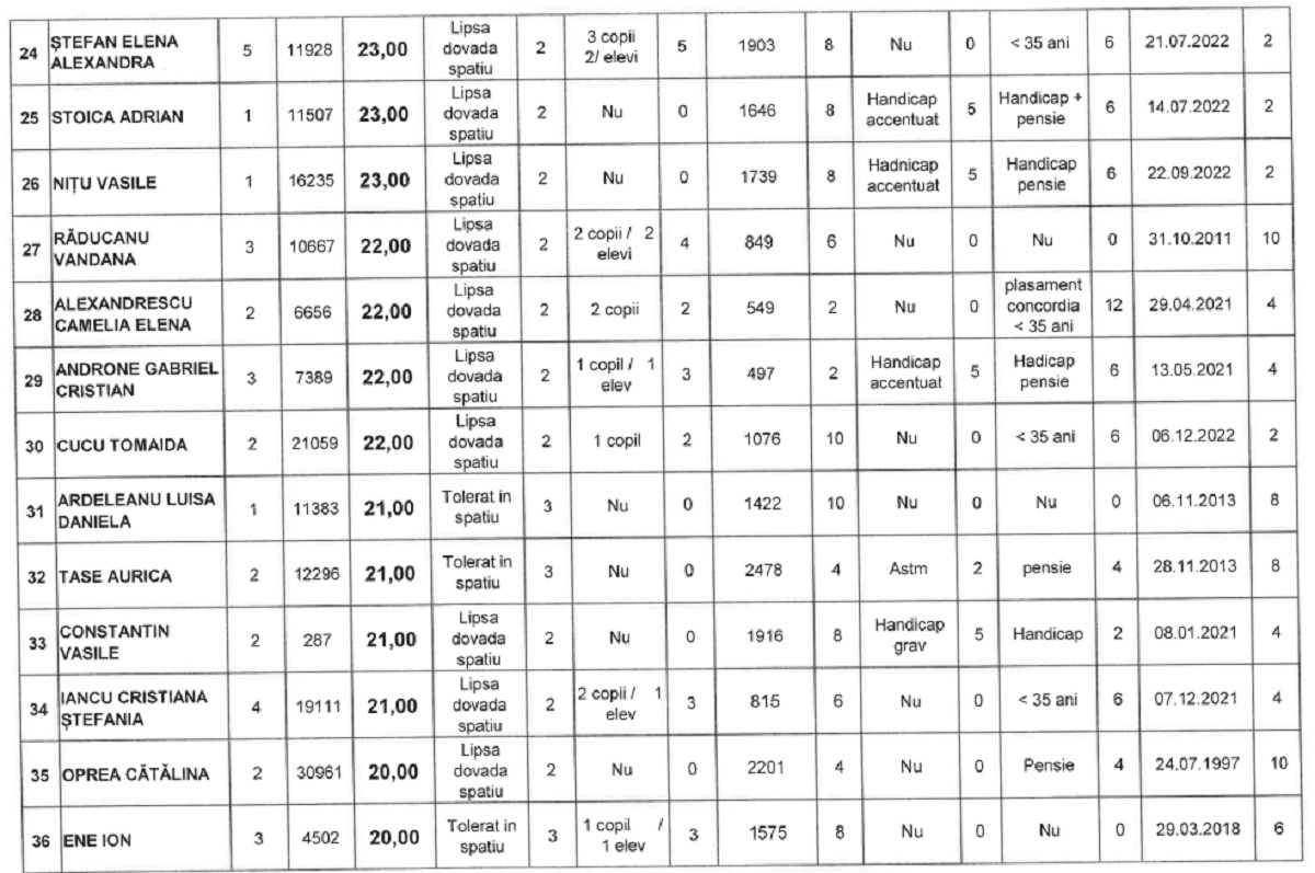 Listele cu ordinea de prioritate pentru repartizarea de locuințe ...