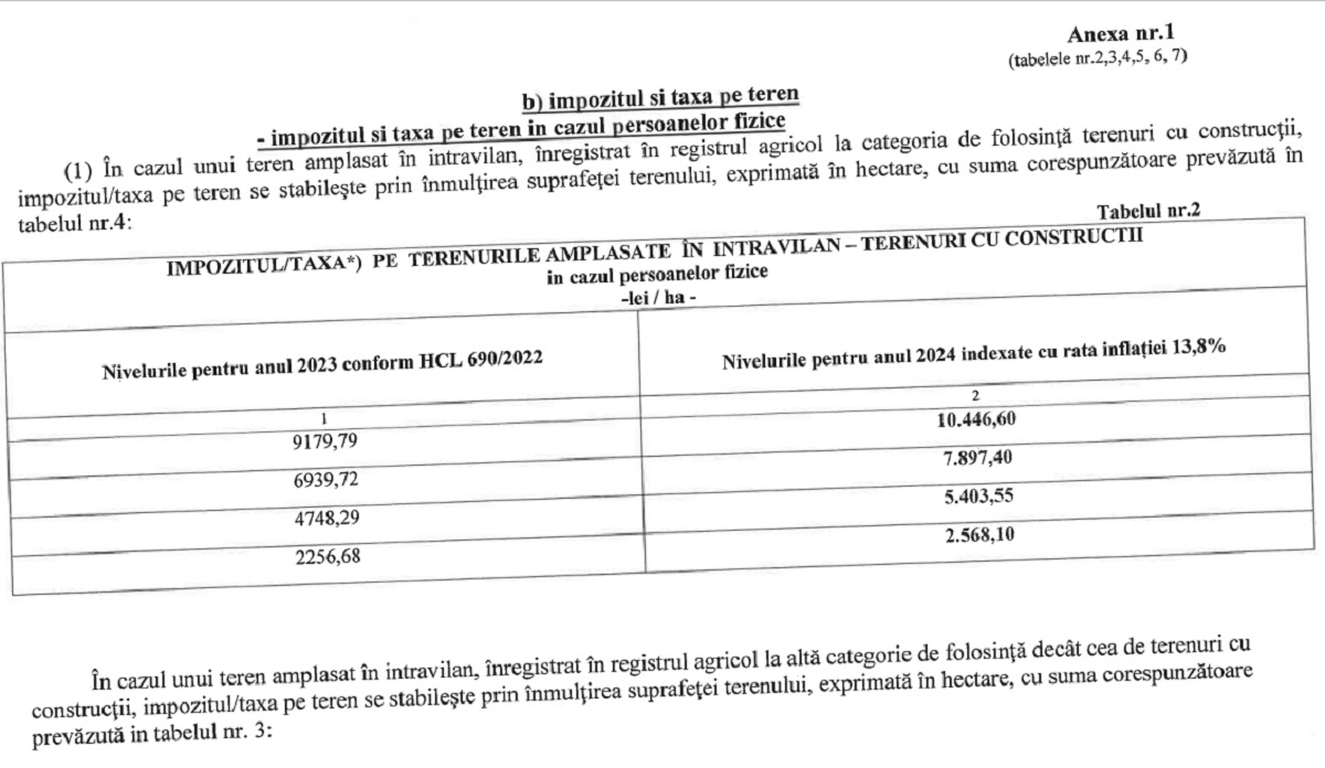 Taxele și impozitele locale vor fi majorate în Ploiești, în 2024, cu ...