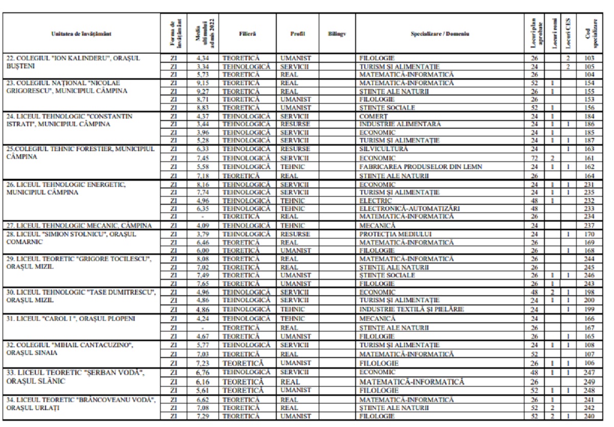 Admitere liceu în 2023. Numărul de locuri pentru fiecare liceu din Prahova - Observatorul Prahovean