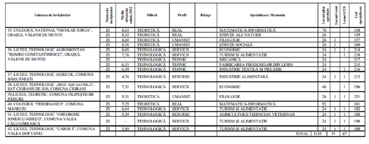 Admitere liceu în 2023. Numărul de locuri pentru fiecare liceu din Prahova - Observatorul Prahovean